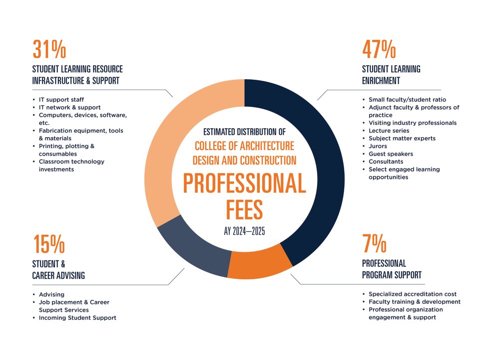 Professional Fees – College of Architecture, Design and Construction